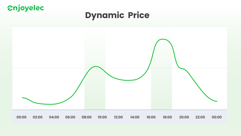 A Guide To Understanding What Dynamic Price Is