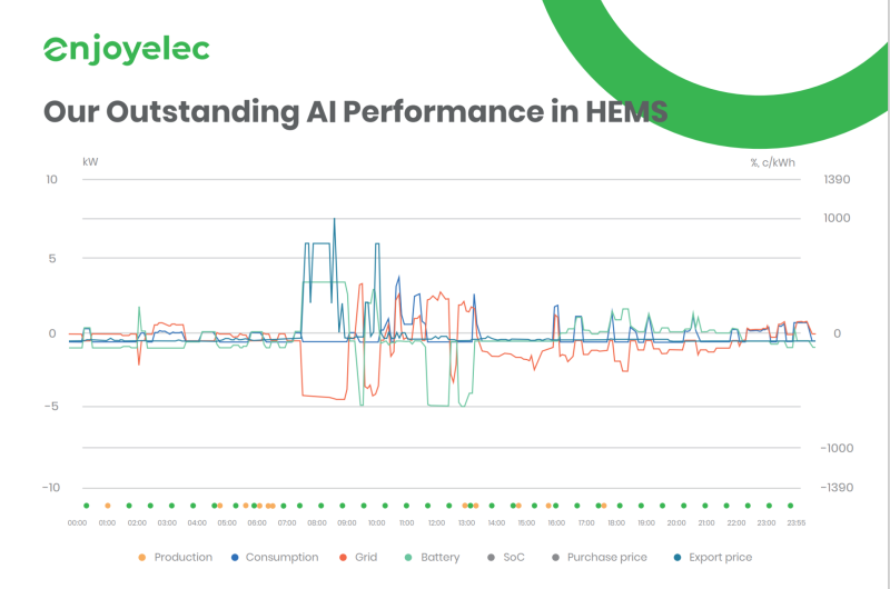 🌟Our Outstanding AI Performance in HEMS🌟