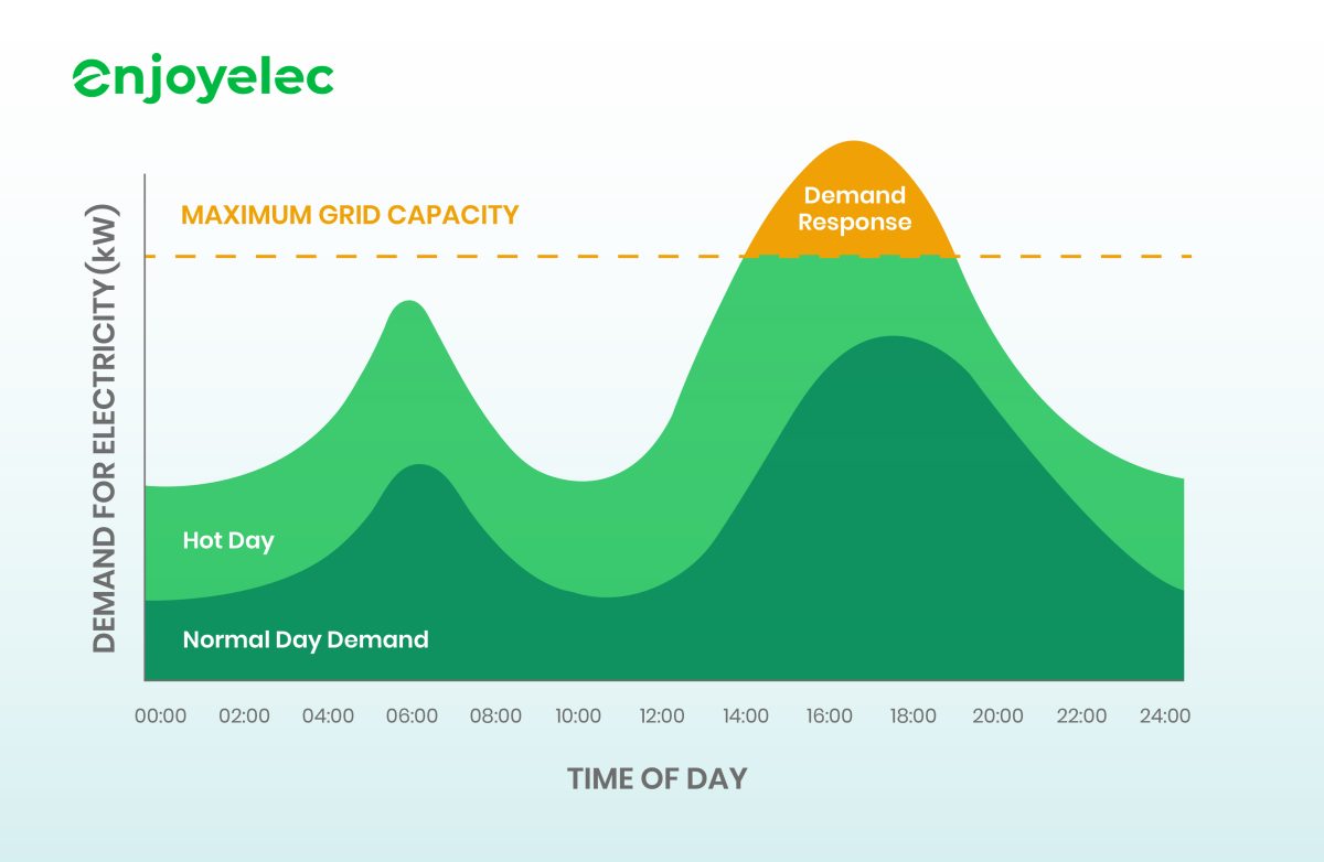 Maximizing Grid Stability with Demand Response Strategie
