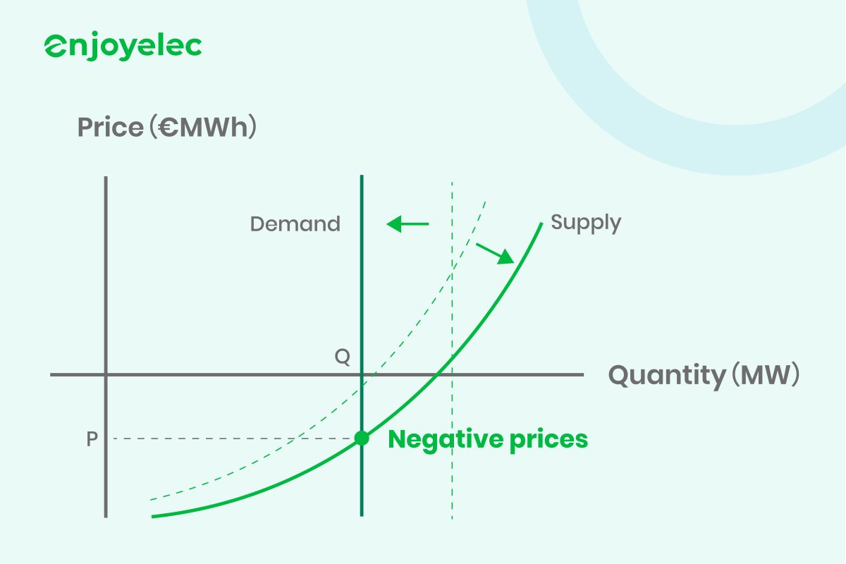 What You Need to Know About Negative Electricity Prices