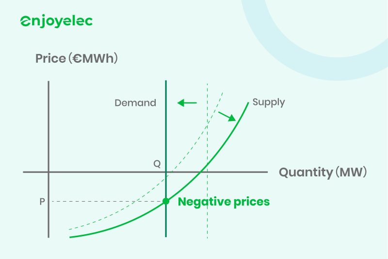 What You Need to Know About Negative Electricity Prices