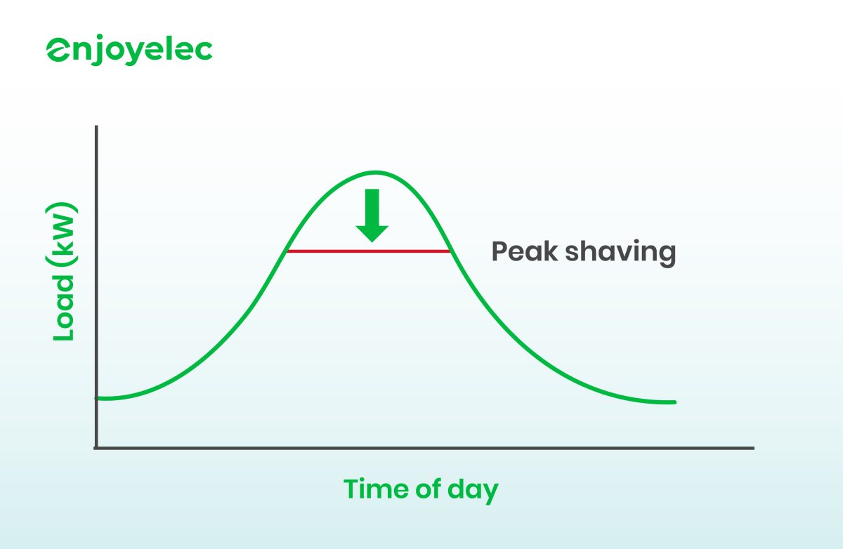 Peak Shaving: Smart Energy Savings
