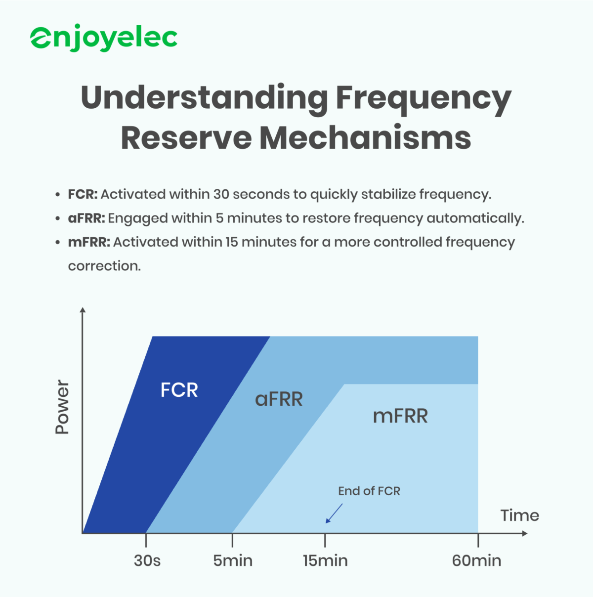 Frequency Containment Reserve : The Backbone of Modern Grid Stability