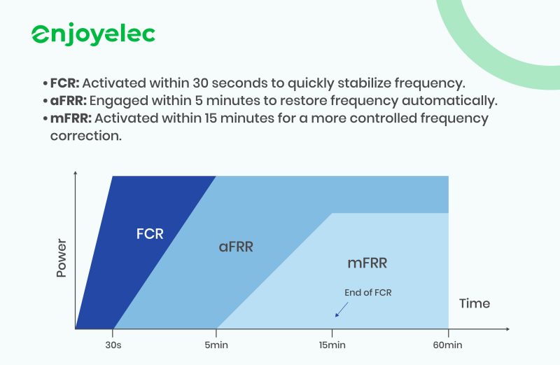 Frequency Containment Reserve (FCR): Key to Grid Stability