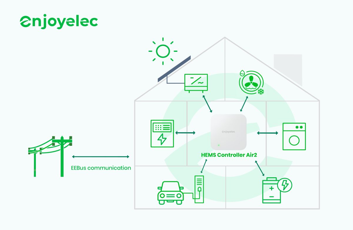 EEBus: Powering the Future of Smart Energy Interoperability