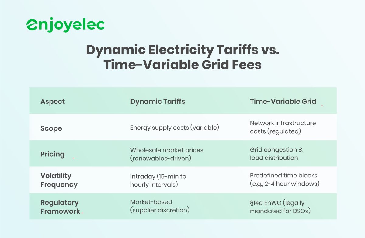 Time-Variable Grid Fees (zeitvariable Netzentgelte) from 2025: A Guide for Smart Energy Users